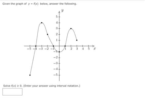 Solved Given The Graph Of Y F X Below Answer The