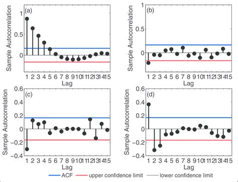Traffic Flow Autocorrelation Coefficient After First Differencing For