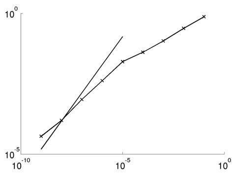 Rates Of Convergence For Minimizers Of The Tikhonov Functional Left