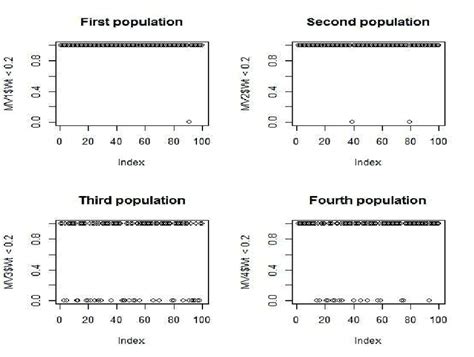 2 weight function plot for four different populations download