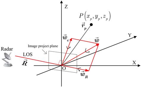 Isar Imaging Geometry Of A Maneuvering Target Download Scientific Diagram