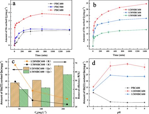 Effect Of A Different Pyrolysis Temperature Biochar Samples And B