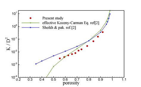 Variation Of Dimensionless Permeability In Term Of Porosity For Random