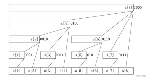 树状数组！！！ Csdn博客