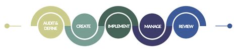 our web development methodology and approach itg technologies