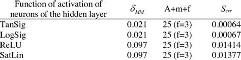 Ann Approximation Of The Square Root Function Download Scientific