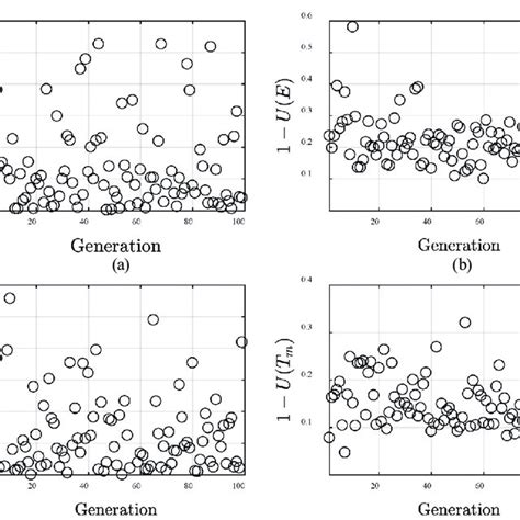 results of objective function optimization download scientific diagram