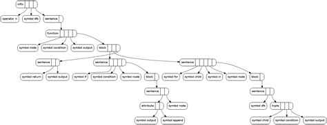 Syntax For A Programming Language