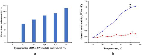 Thermal Conductivity Of Water Based Nanofluid A Dependence On The
