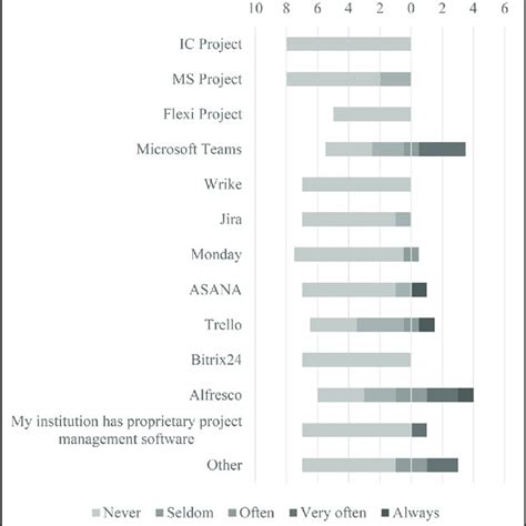 Project Management Software Source Authors Own Work Download