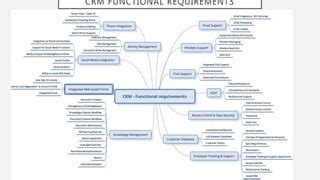 CRM Requirements Checklist PPT