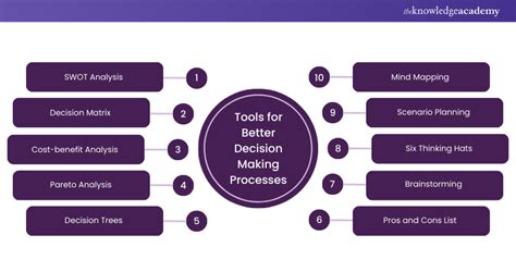 Decision Making Process Steps To Make Better Choices