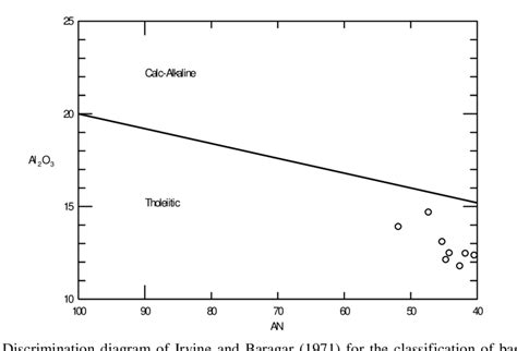 Triangular Diagram Showing Different Tectonic Settings Of Basalts