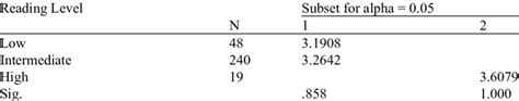 Tukey Hsd Test For The Subsets Of The Mean Scores In Using