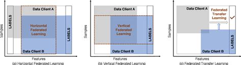 Figure 3 From Backdoor Attacks And Defenses In Federated Learning Survey Challenges And Future