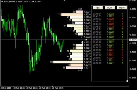 Simple Indicator Times And Sales Dom An Order To Develop The