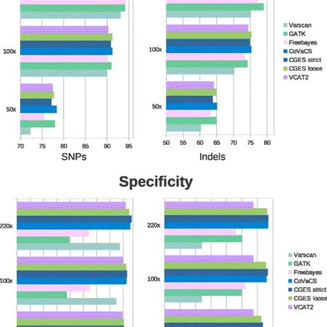 Comparison Of Variant Calling Algorithms On Wgs Data Sensitivity And Download Scientific