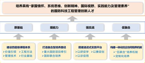 掇菁撷华国家级教学成果奖国防科技工程管理创新人才四维一体培养体系的构建与实践 研究