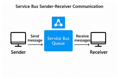 Azure Service Bus Sender Receiver Communication Explained With Net Code