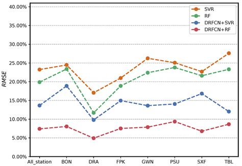 A Line Chart Of Comparison Of The Rmse Generated By Drfcnrf Vs The