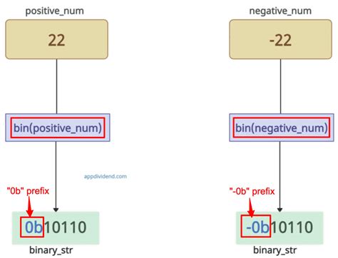 How To Convert An Integer To Binary String In Python