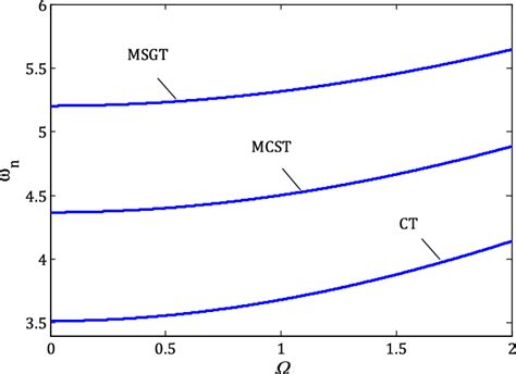 The Natural Frequency Versus The Rotational Speed For Different