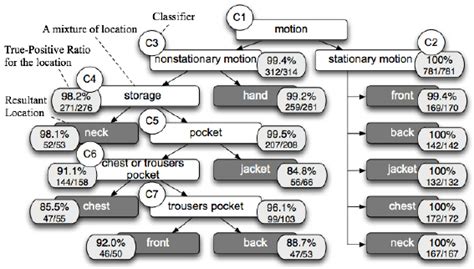 Hierarchy Of Binary Classifiers And True Positive Ratios For Offline