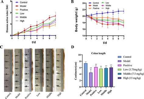 Myrrh Essential Oil Improves Dss Induced Colitis Jir