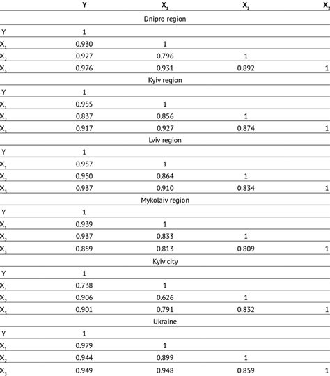 Matrix Of Coefficients Of Paired Correlation Between Indicators