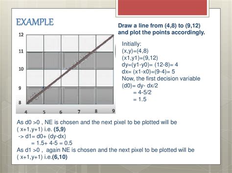 Mid Point Line Algorithm Computer Graphics