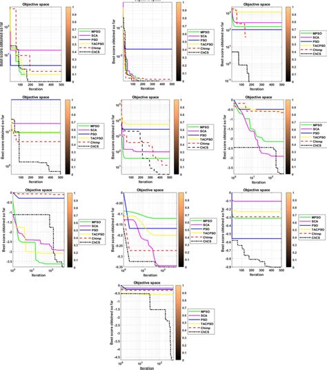 convergence graph of algorithms on 10 fixed dimension multimodal test