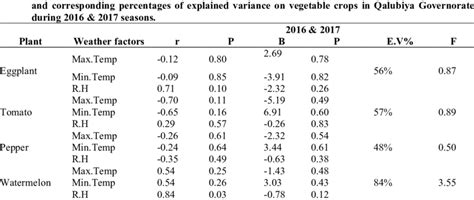 Simple Correlation And Partial Regression Values Of The Three Weather Download Scientific