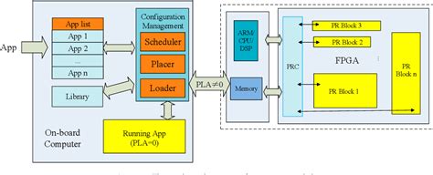 Figure 4 From Satellite Edge Computing For The Internet Of Things In Aerospace Semantic Scholar