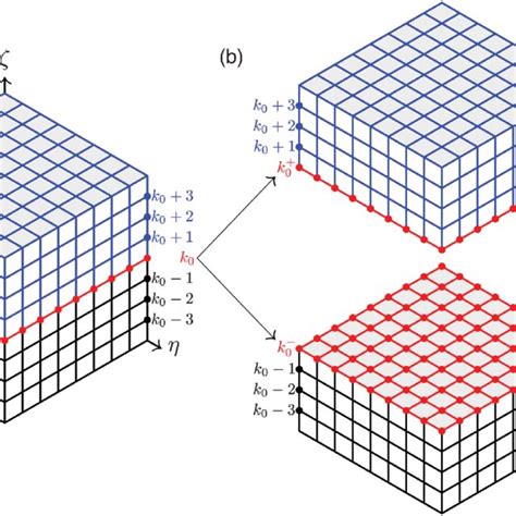 illustration of the split grid and ghost points in the computing