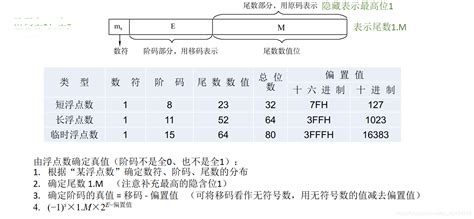 【计组】2 3浮点数的表示和运算 十进制数400 325的单精度浮点数是 csdn博客