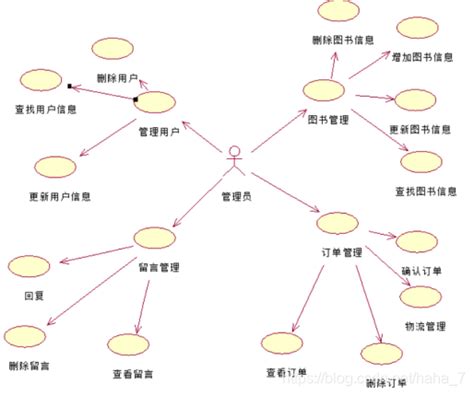 网上书店系统需求分析说明书 书店信息管理的功能需求 Csdn博客