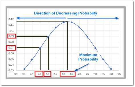 Bell Curve In Excel Usage Making Formatting Excel Unlocked
