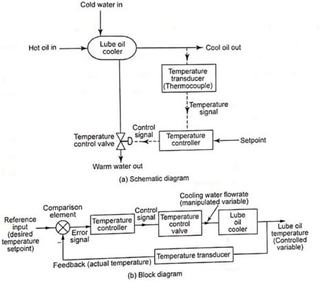 Control System In Mechatronics Open Loop Closed Loop Control System