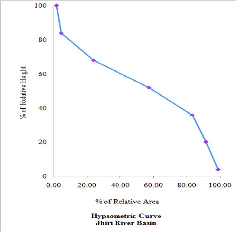 Hypsometric Curve Jhiri River Hypsometric Integral Hi Download