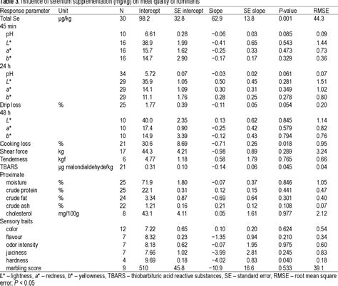 Table 3 From Effect Of Dietary Selenium Supplementation Organic And Inorganic On Carcass