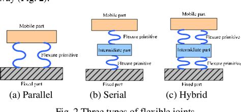 Figure From Type Synthesis Principle And Practice Of Flexure Systems