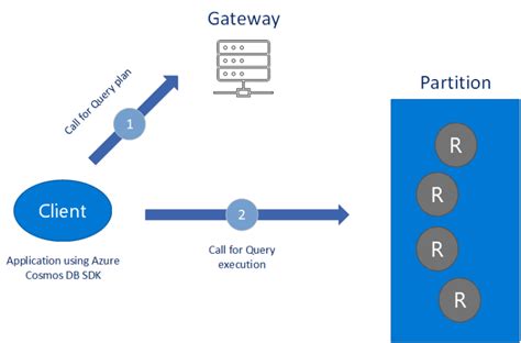 Improve Application Performance With Java Sdk V4 For Azure Cosmos Db