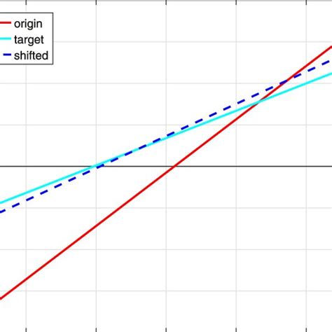 Score To Log Likelihood Ratio Mappings From Logistic Regression Models