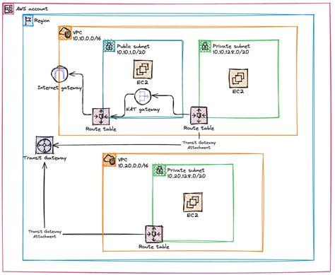 A Simple Guide To Aws Cloud Service Models Which One Works Best For You By Kawin Promsopa