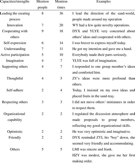 Open Coding Of Self Esteem In Sgsm Download Table