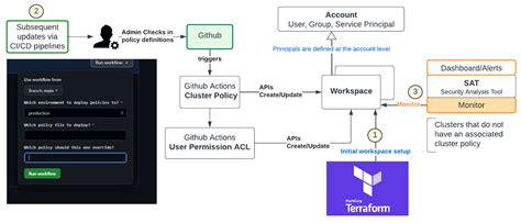 cluster policy onboarding primer databricks blog