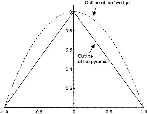Sketch For The Integration Process For A Pyramid Download Scientific