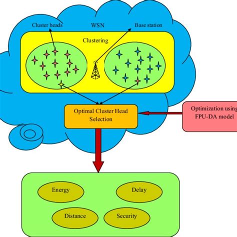 Cluster Head Selection Process Download Scientific Diagram
