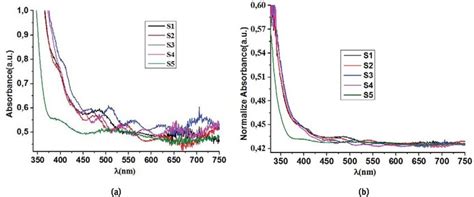 A Uv Vis B Normalized Uv Vis Absorbance Spectra Of Bilayer Tio2 Films Download Scientific