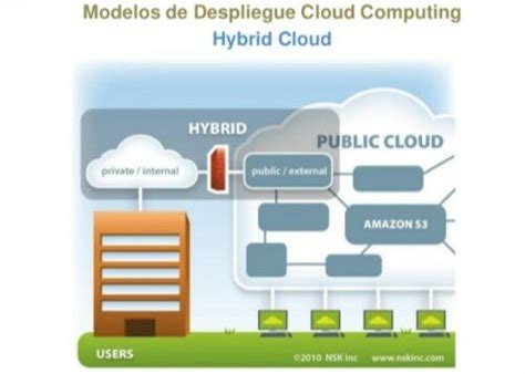 Arquitectura De La Nube Modelos De Servicio Y Despliegue Timeline T